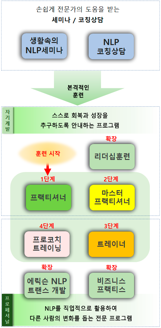 한국NLP코칭센터 - 훈련안내